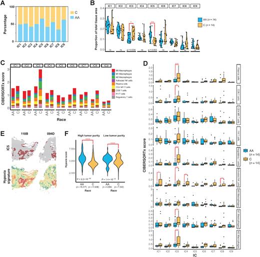 Spatial Transcriptomic Analysis of a Diverse Patient Cohort Reveals a Conserved Architecture in ...