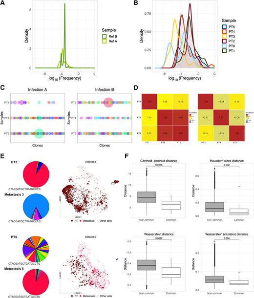 A Rare Subset of Primary Tumor Cells with Concomitant Hyperactivation ...