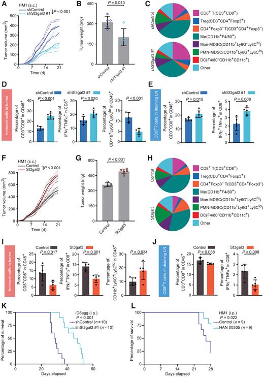 Attenuation of Sialylation Augments Antitumor Immunity and Improves ...