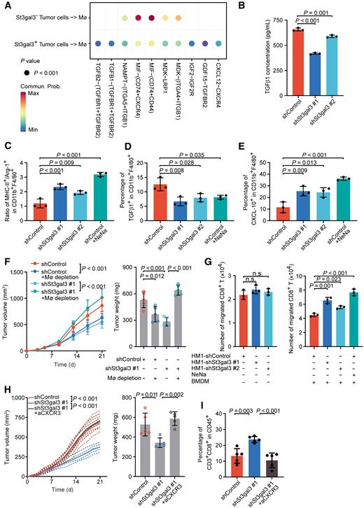 Attenuation of Sialylation Augments Antitumor Immunity and Improves ...