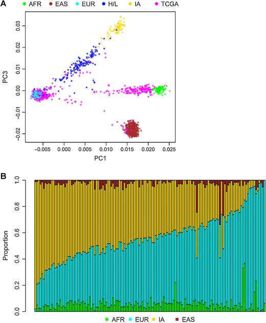 Profiling the Somatic Mutational Landscape of Breast Tumors from ...