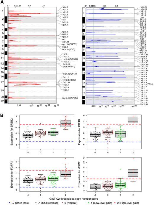 Profiling the Somatic Mutational Landscape of Breast Tumors from ...