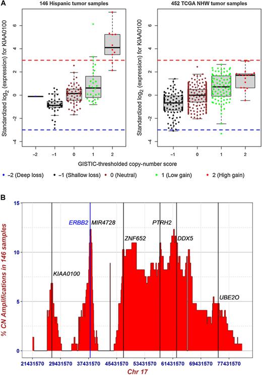 Profiling the Somatic Mutational Landscape of Breast Tumors from ...