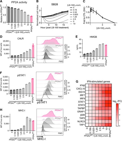 PP2Ac Deficiency Enhances Tumor Immunogenicity by Activating STING–Type ...