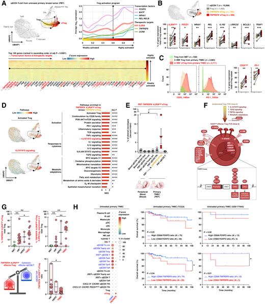 CD25high Effector Regulatory T Cells Hamper Responses to PD-1 Blockade ...