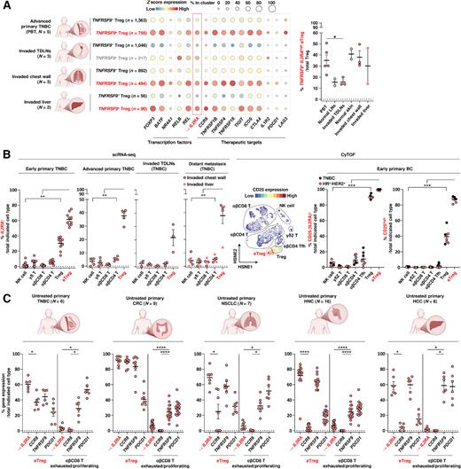 CD25high Effector Regulatory T Cells Hamper Responses to PD-1 Blockade ...