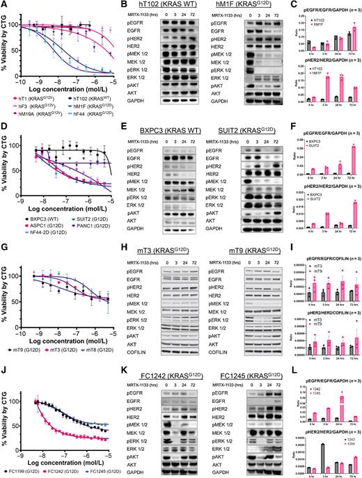 Dual Inhibition of KRASG12D and Pan-ERBB Is Synergistic in Pancreatic ...
