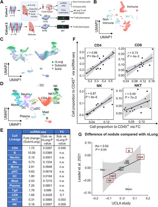 Single-Cell Characterization of Pulmonary Nodules Implicates ...
