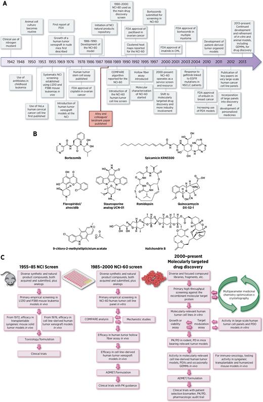 The NCI-60 Human Tumor Cell Line Screen: A Catalyst for Progressive ...
