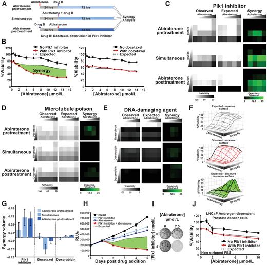 Plk1 Inhibitors and Abiraterone Synergistically Disrupt Mitosis and ...