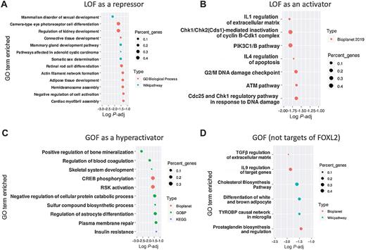 The Oncogenic FOXL2 C134W Mutation Is a Key Driver of Granulosa Cell ...
