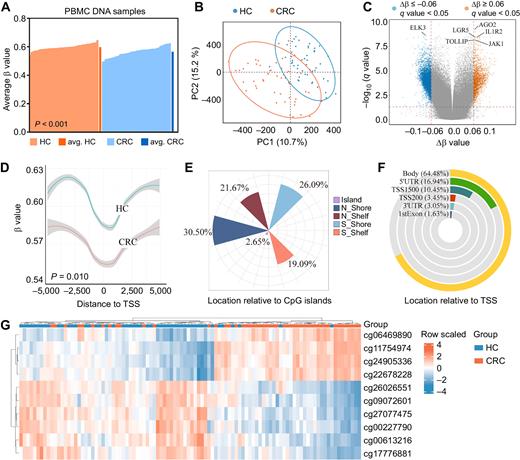 DNA Methylation-Based Testing in Peripheral Blood Mononuclear Cells ...
