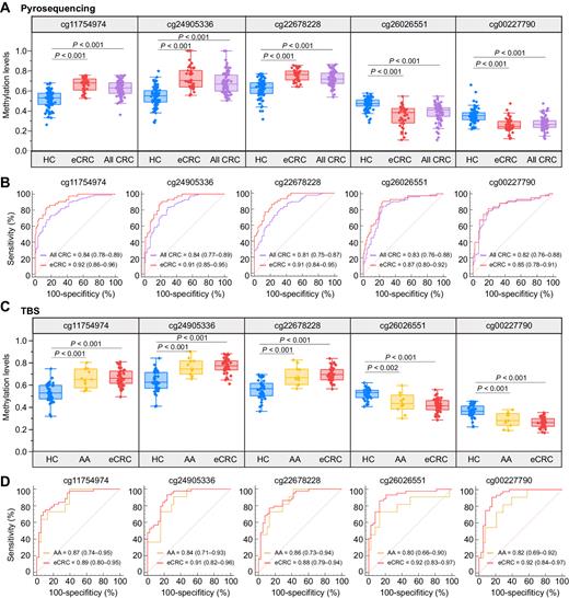 DNA Methylation-Based Testing in Peripheral Blood Mononuclear Cells ...