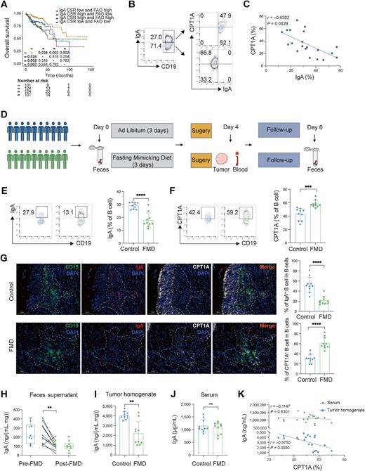 Fasting-Mimicking Diet Drives Antitumor Immunity against Colorectal ...