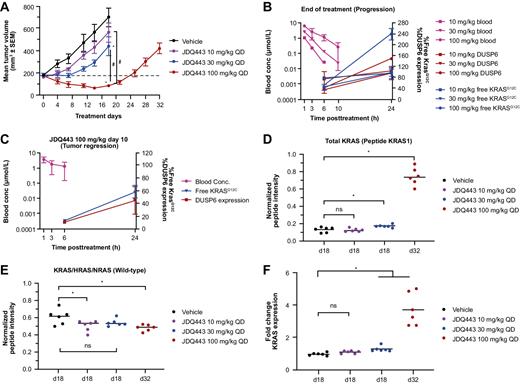 CRISPR Screening Identifies Mechanisms of Resistance to KRASG12C and ...