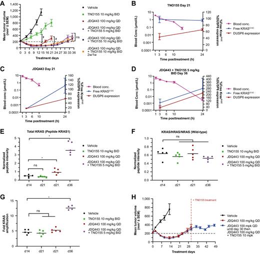 CRISPR Screening Identifies Mechanisms of Resistance to KRASG12C and ...