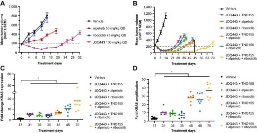 CRISPR Screening Identifies Mechanisms of Resistance to KRASG12C and ...