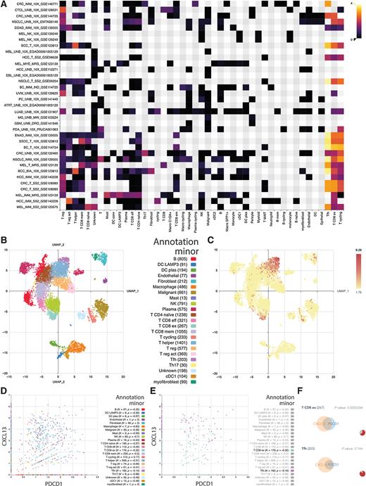 Meta-Analysis of Human Cancer Single-Cell RNA-Seq Datasets Using the ...