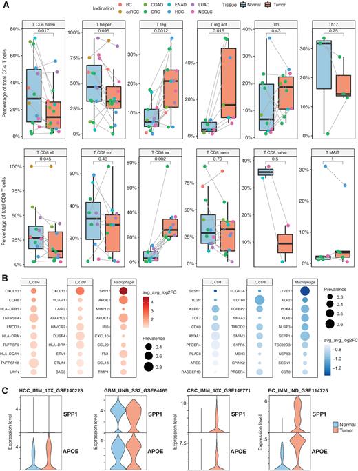 Meta-Analysis of Human Cancer Single-Cell RNA-Seq Datasets Using the ...