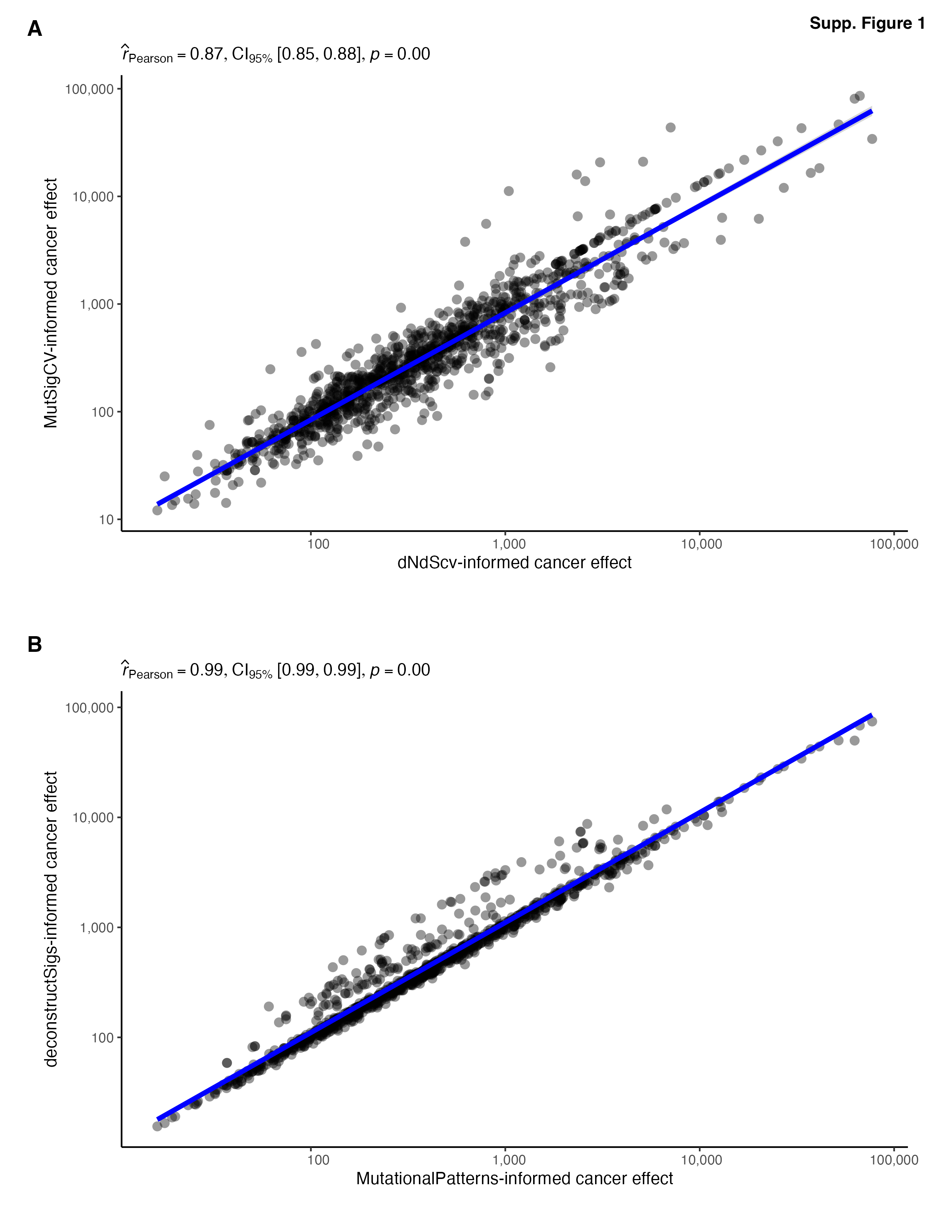 Estimation of Neutral Mutation Rates and Quantification of Somatic ...