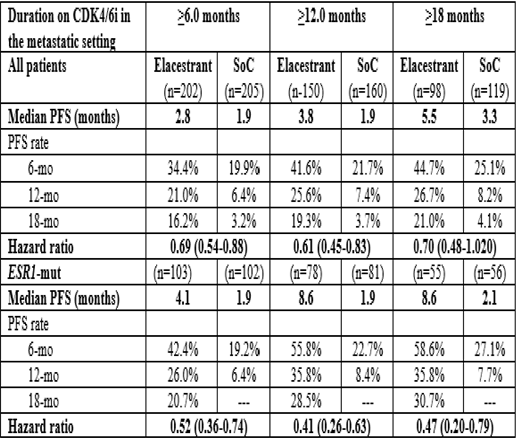 Abstract GS3-01: GS3-01 EMERALD phase 3 trial of elacestrant versus ...