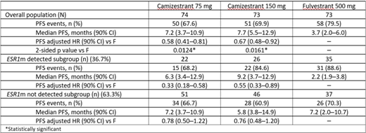 Abstract GS3-02: GS3-02 Camizestrant, a next generation oral SERD vs ...