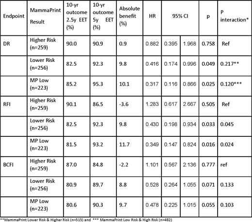 Abstract GS5-10: Utility of the 70-gene MammaPrint test for prediction ...