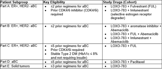 Abstract OT3-08-01: A phase 1 trial of LOXO-783, a potent, highly mutant-selective, brain ...