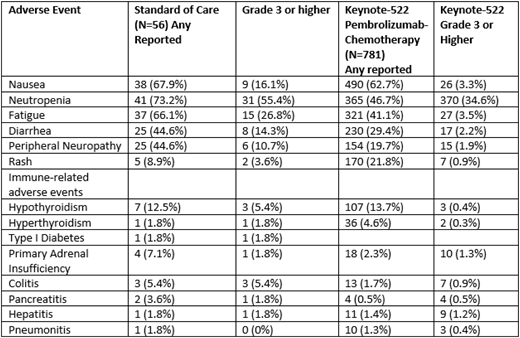 Abstract P3-06-06: Real-world analysis of adverse events of patients ...