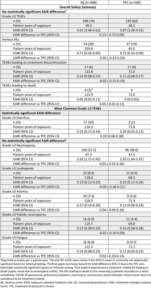 Abstract P3-07-08: Exposure-adjusted incidence rates (EAIRs) of adverse ...