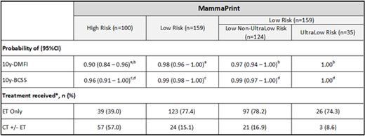 Abstract P4-02-20: Utility of the 70-gene signature and 10 year follow ...