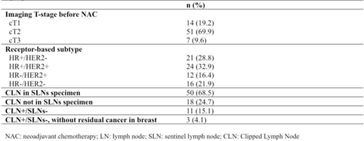 Abstract P4-07-27: Clipped lymph nodes for cN+ patients decrease false ...