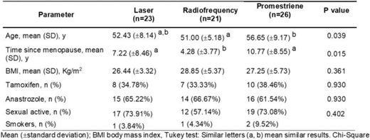 Abstract P4-07-34: CO2 laser, radiofrequency, and promestriene in ...