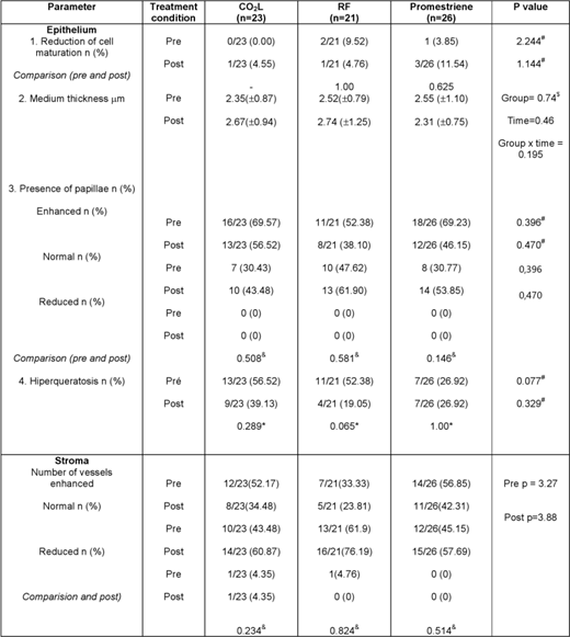 Abstract P4-07-34: CO2 laser, radiofrequency, and promestriene in ...