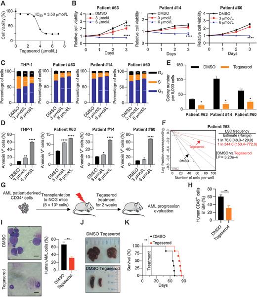 The RNA m6A Reader YTHDF1 Is Required for Acute Myeloid Leukemia ...