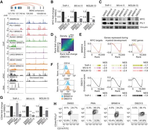 SWI/SNF Blockade Disrupts PU.1-Directed Enhancer Programs in Normal ...