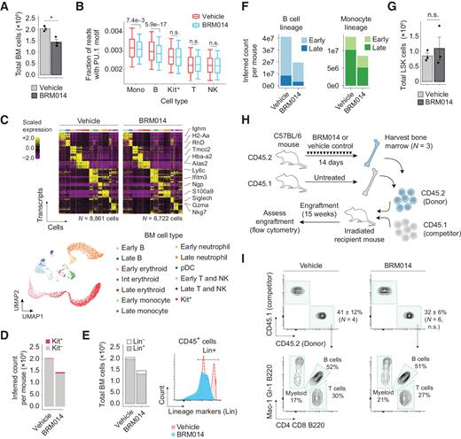 SWI/SNF Blockade Disrupts PU.1-Directed Enhancer Programs in Normal ...