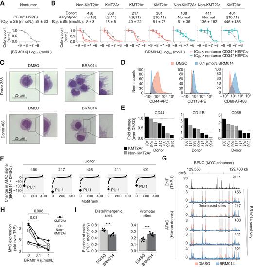 SWI/SNF Blockade Disrupts PU.1-Directed Enhancer Programs in Normal ...