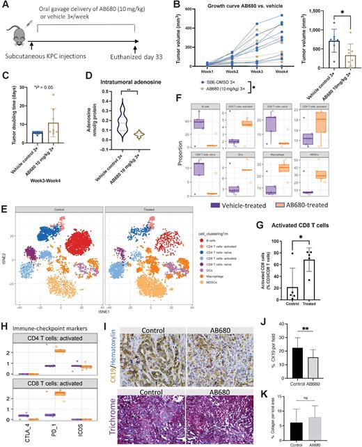 CD73-Dependent Adenosine Signaling through Adora2b Drives ...