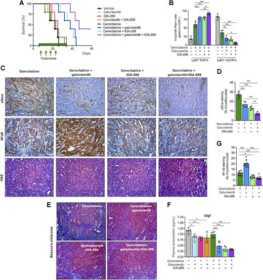 Autotaxin Secretion Is a Stromal Mechanism of Adaptive Resistance to ...