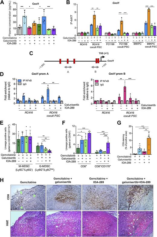 Autotaxin Secretion Is a Stromal Mechanism of Adaptive Resistance to ...