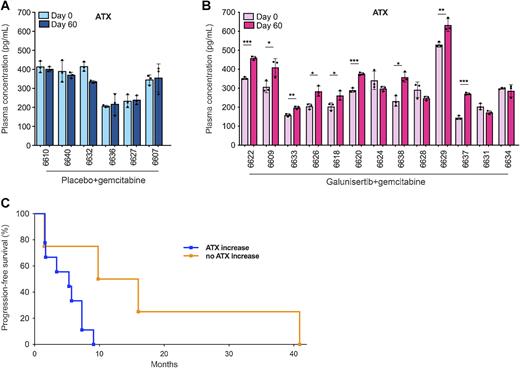 Autotaxin Secretion Is a Stromal Mechanism of Adaptive Resistance to ...