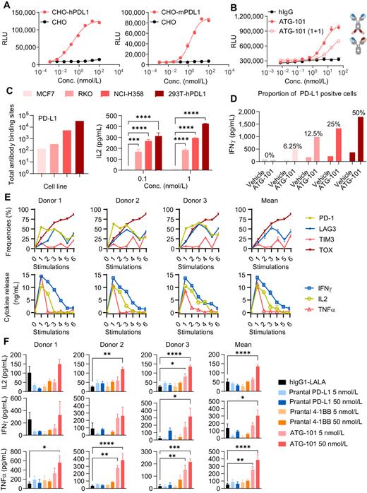 ATG-101 Is a Tetravalent PD-L1×4-1BB Bispecific Antibody That ...