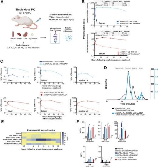 Lipid-Encapsulated mRNAs Encoding Complex Fusion Proteins Potentiate ...