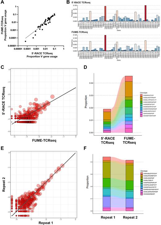 FUME-TCRseq Enables Sensitive and Accurate Sequencing of the T-cell ...