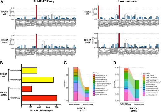 FUME-TCRseq Enables Sensitive and Accurate Sequencing of the T-cell ...