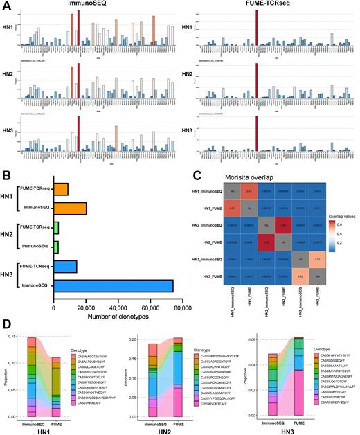 FUME-TCRseq Enables Sensitive and Accurate Sequencing of the T-cell ...