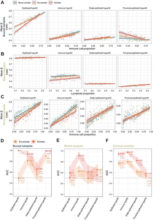 Cigarette Smoking and E-cigarette Use Induce Shared DNA Methylation Changes Linked to ...