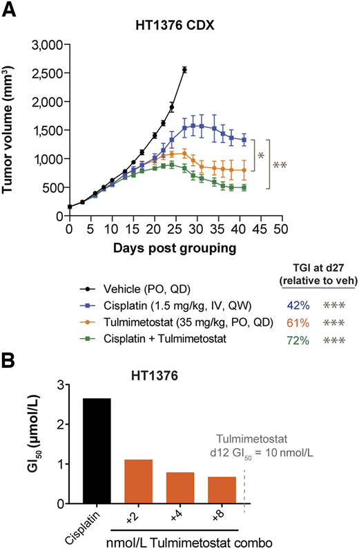 Comprehensive Target Engagement by the EZH2 Inhibitor Tulmimetostat ...