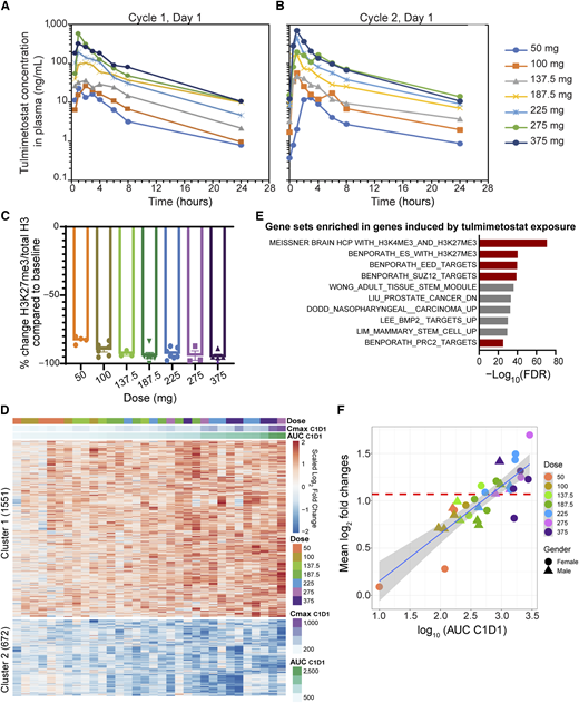 Comprehensive Target Engagement by the EZH2 Inhibitor Tulmimetostat ...